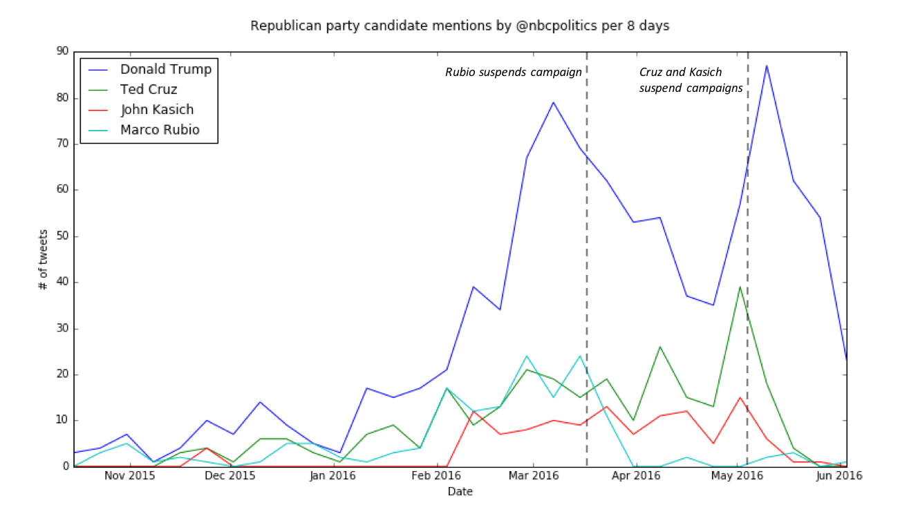 Mining Tweets For Sentiment Analysis Part 1